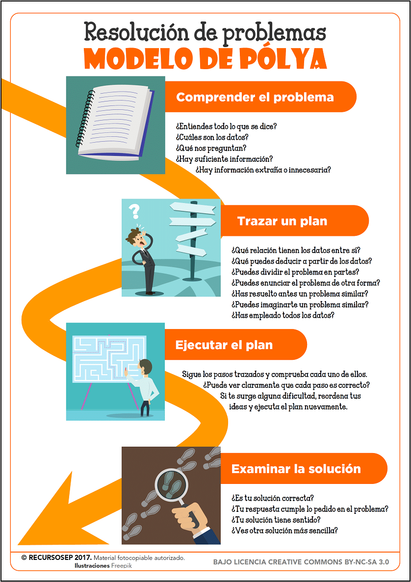 Resolución de problemas – Modelo de Pólya